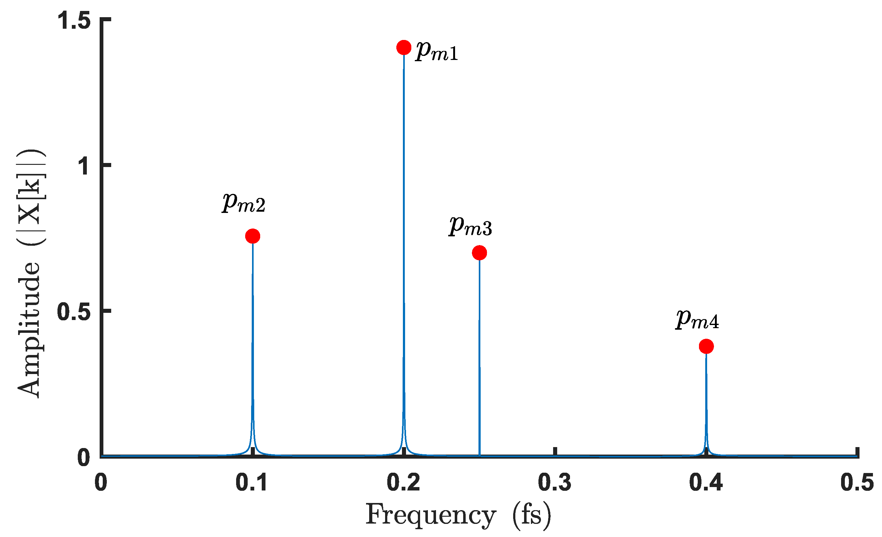 A Software Digital Lock-In Amplifier Method with Automatic Frequency ...