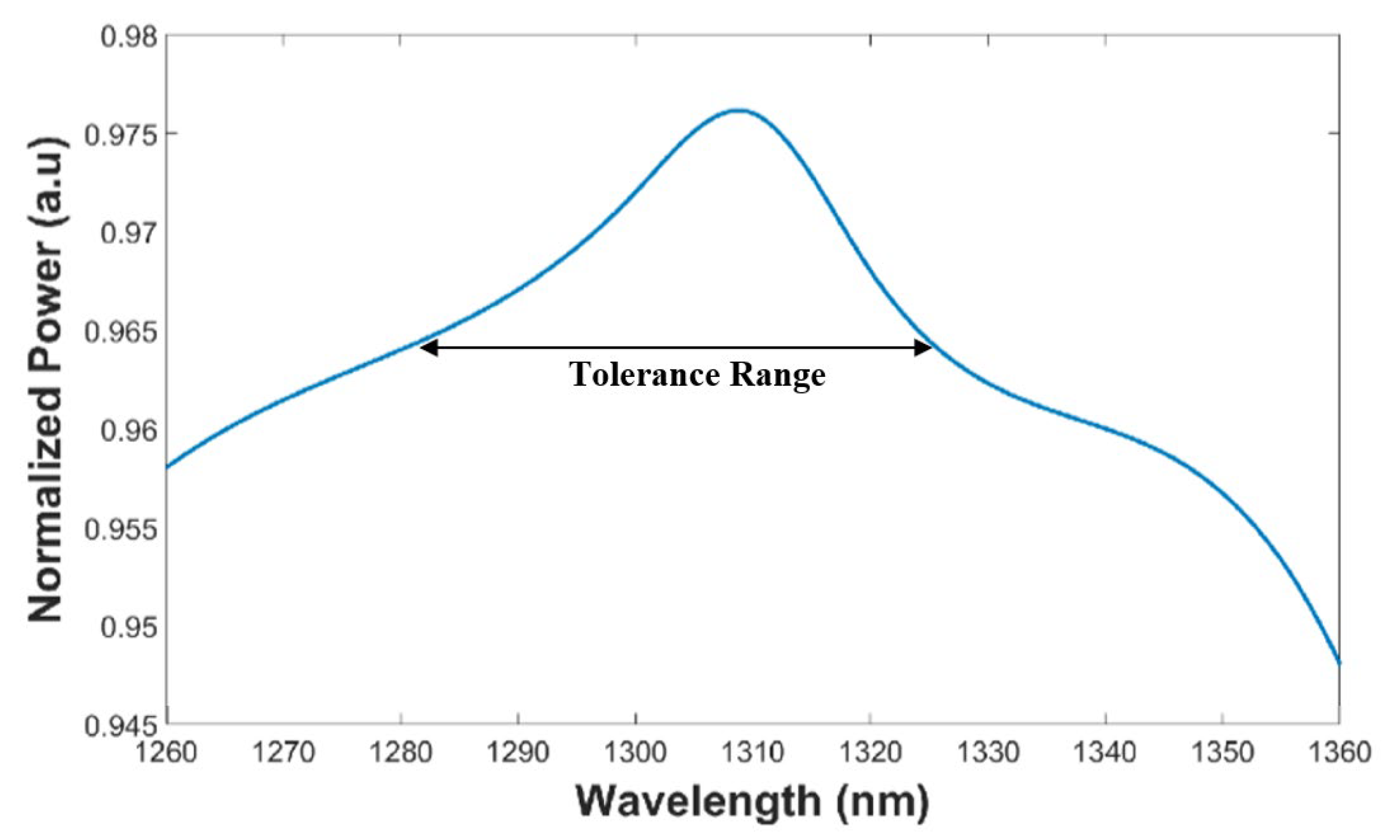 O-Band Multimode Interference Coupler Power Combiner Using Slot ...