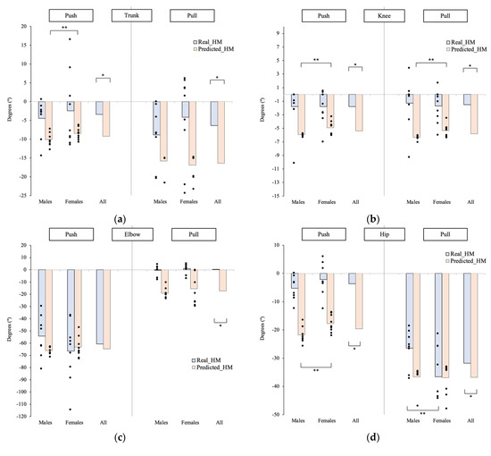 Analysis of Healthcare Push and Pull Task via JACK: Predicted Joint ...