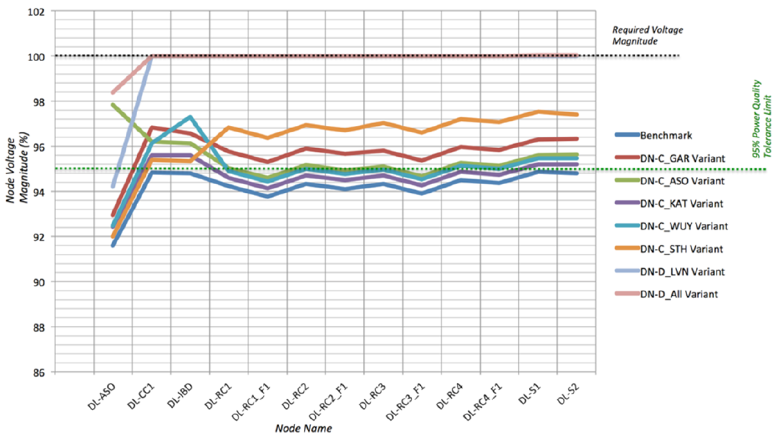 The Impact of Distributed Energy Storage on Distribution and ...