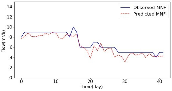 Prediction of Minimum Night Flow for Enhancing Leakage Detection ...