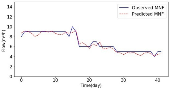 Prediction of Minimum Night Flow for Enhancing Leakage Detection ...