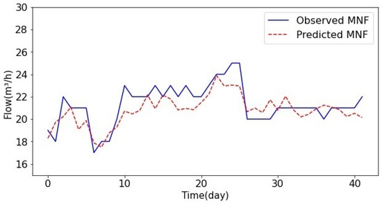 Prediction of Minimum Night Flow for Enhancing Leakage Detection ...