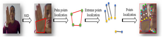 Dynamic Hand Gesture Recognition for Smart Lifecare Routines via K-Ary ...