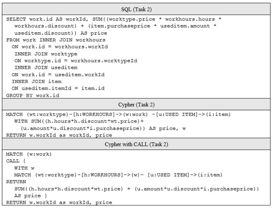 Performance of Graph and Relational Databases in Complex Queries