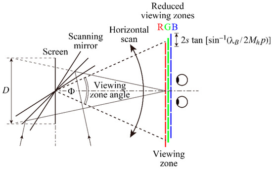 Enlargements of Viewing Zone and Screen Size of Holographic Displays ...