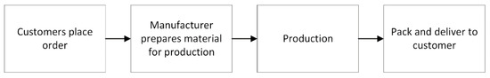 Intelligent Manufacturing Planning System Using Dispatch Rules: A Case ...