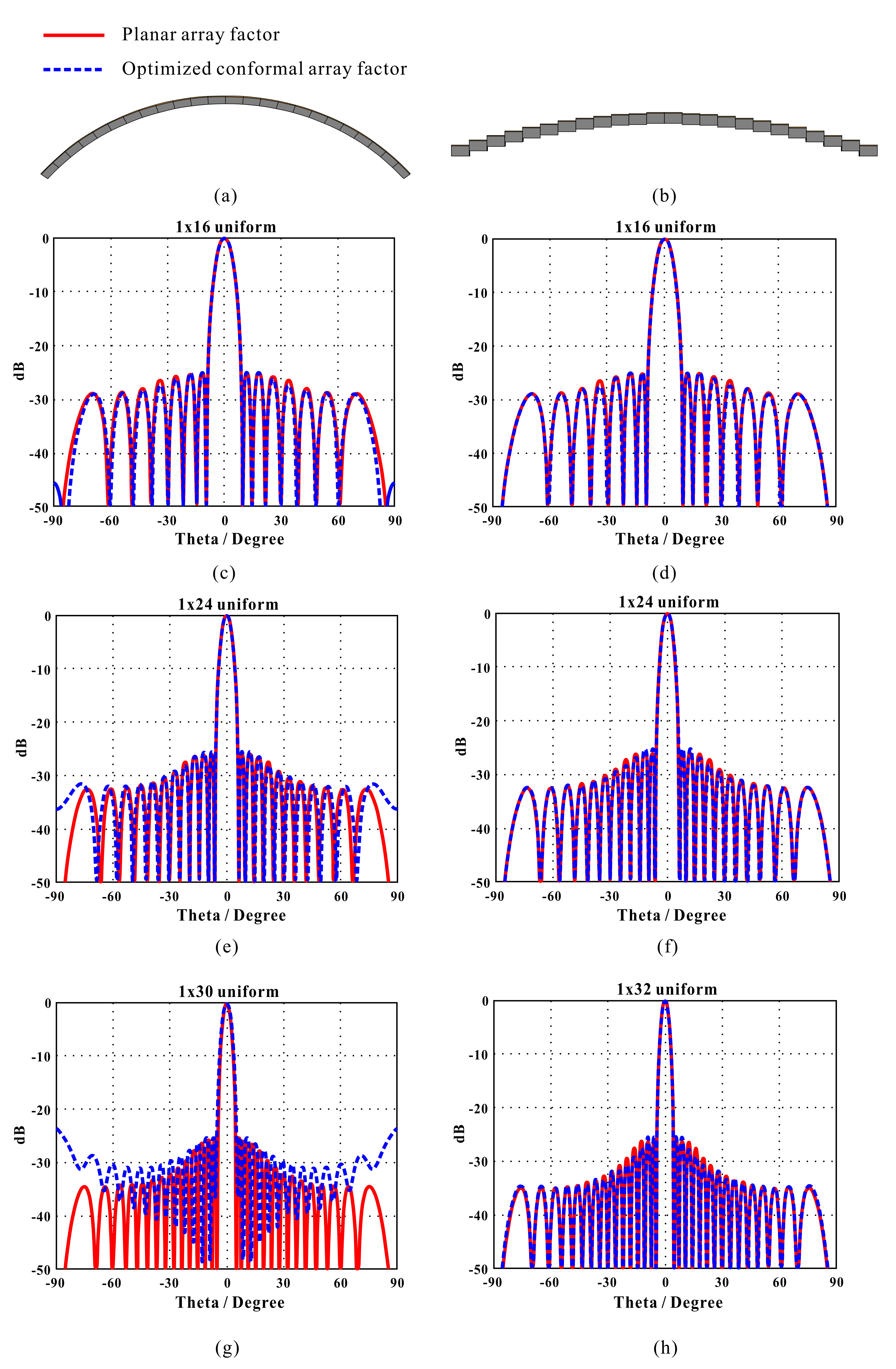 Derivation Of A Universally Valid Array Factor Of A Conformal Arrays Based On Phase Compensation