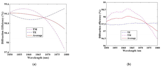 The Development Progress of Surface Structure Diffraction Gratings ...