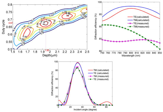 The Development Progress of Surface Structure Diffraction Gratings ...
