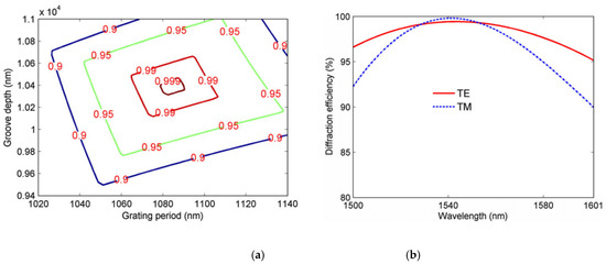 The Development Progress of Surface Structure Diffraction Gratings ...