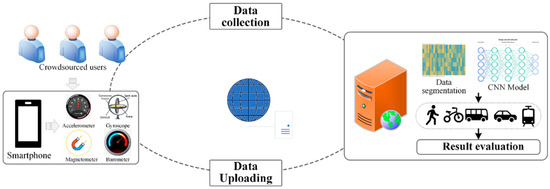 Convolutional Neural Network-Based Travel Mode Recognition Based on Multiple Smartphone Sensors