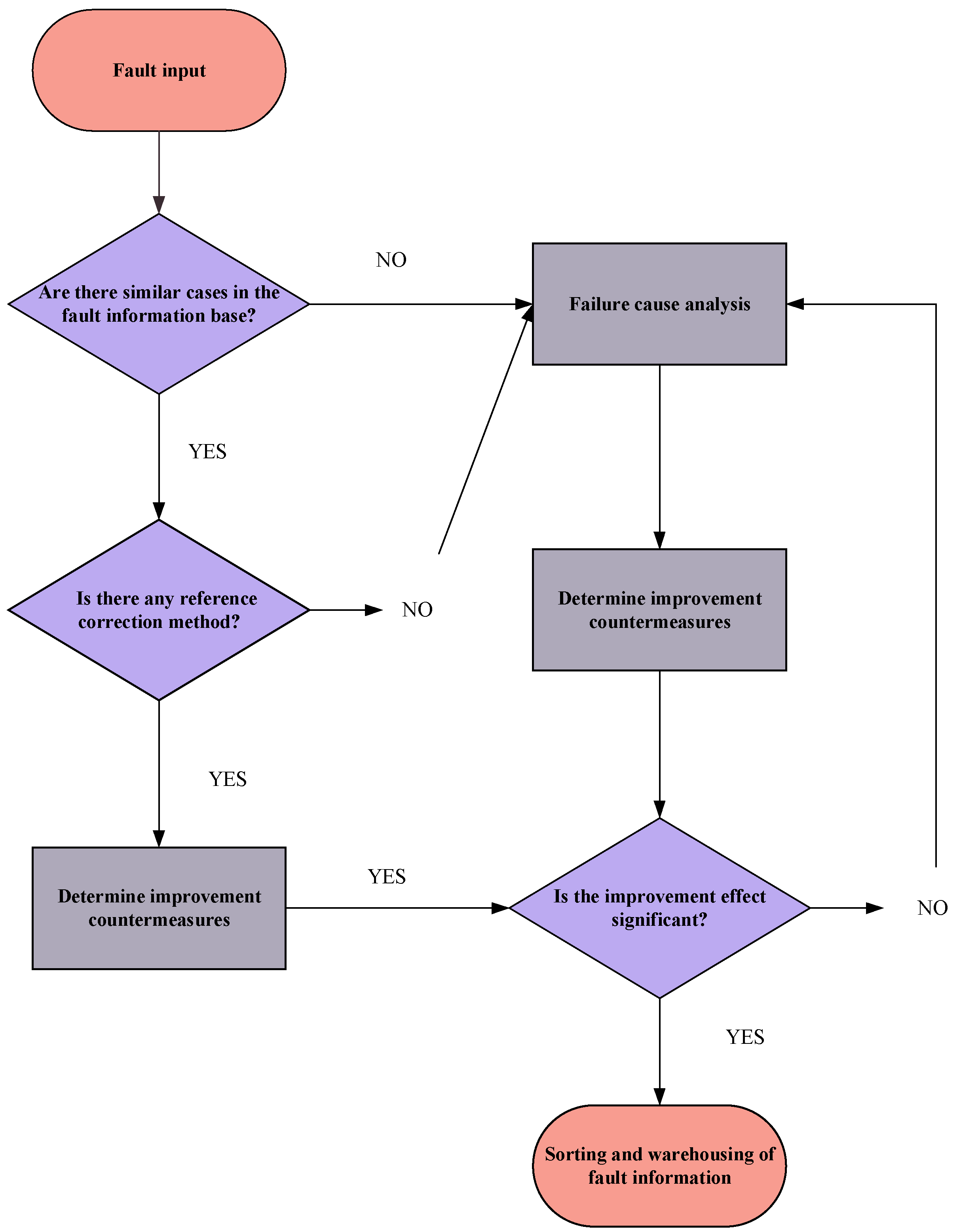 Reliability Modeling and Analysis of a Diesel Engine Design Phase Based ...