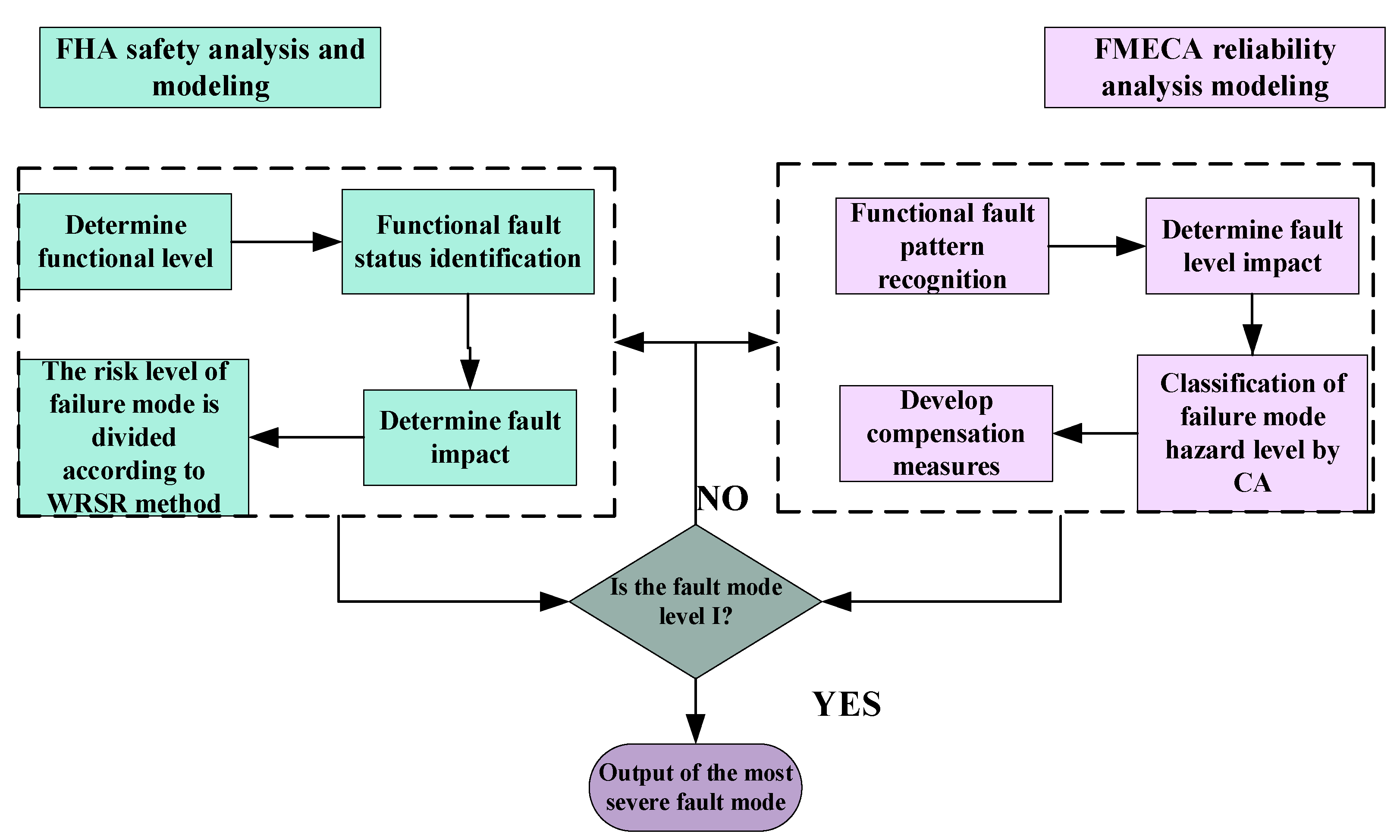 Reliability Modeling and Analysis of a Diesel Engine Design Phase Based ...