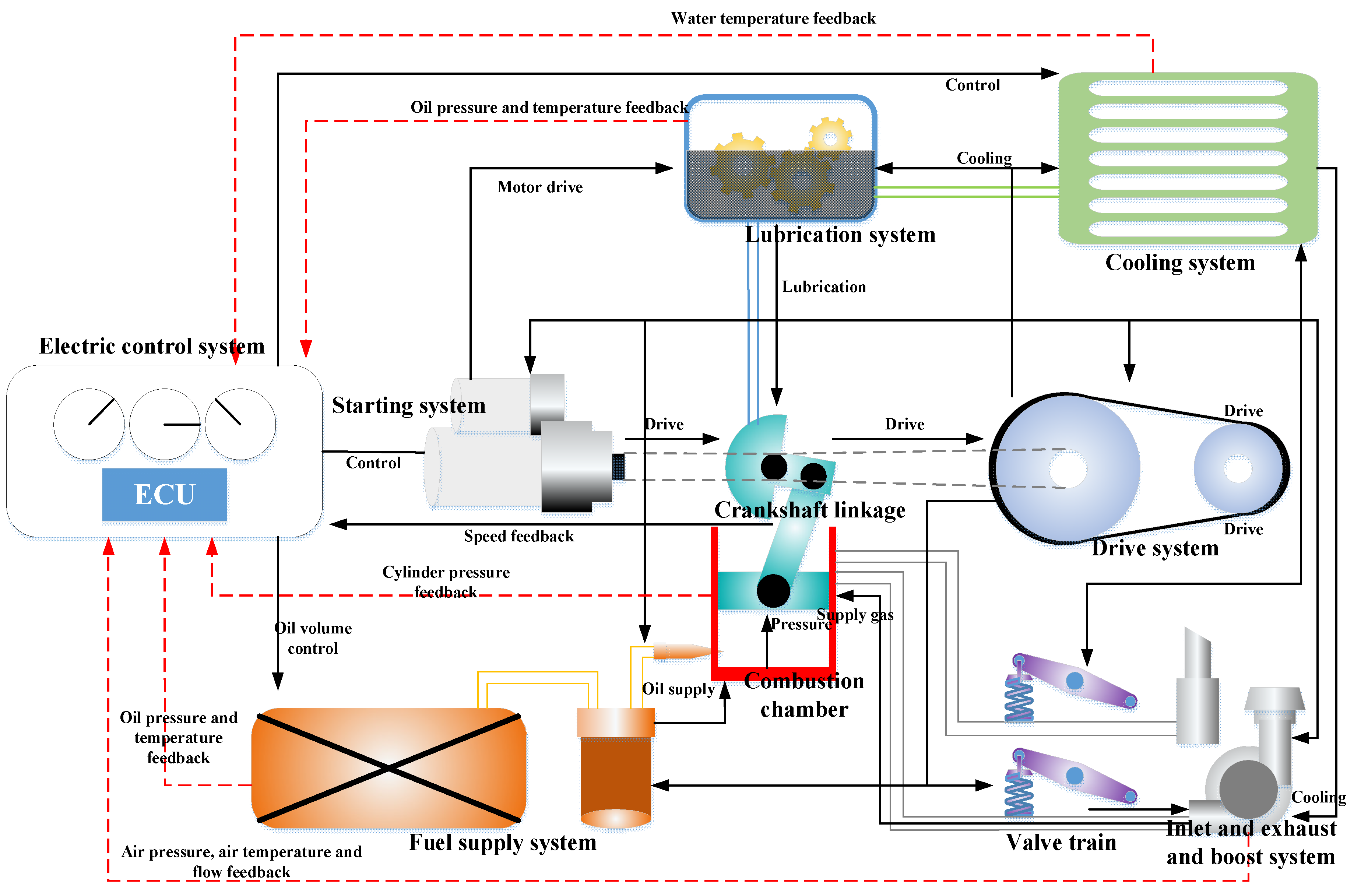 Reliability Modeling and Analysis of a Diesel Engine Design Phase Based ...
