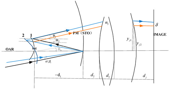 Optimization Method for Low Tilt Sensitivity of Secondary Mirror Based on the Nodal Aberration ...
