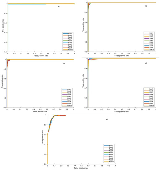 Lung Cancer Prediction Using Robust Machine Learning and Image ...