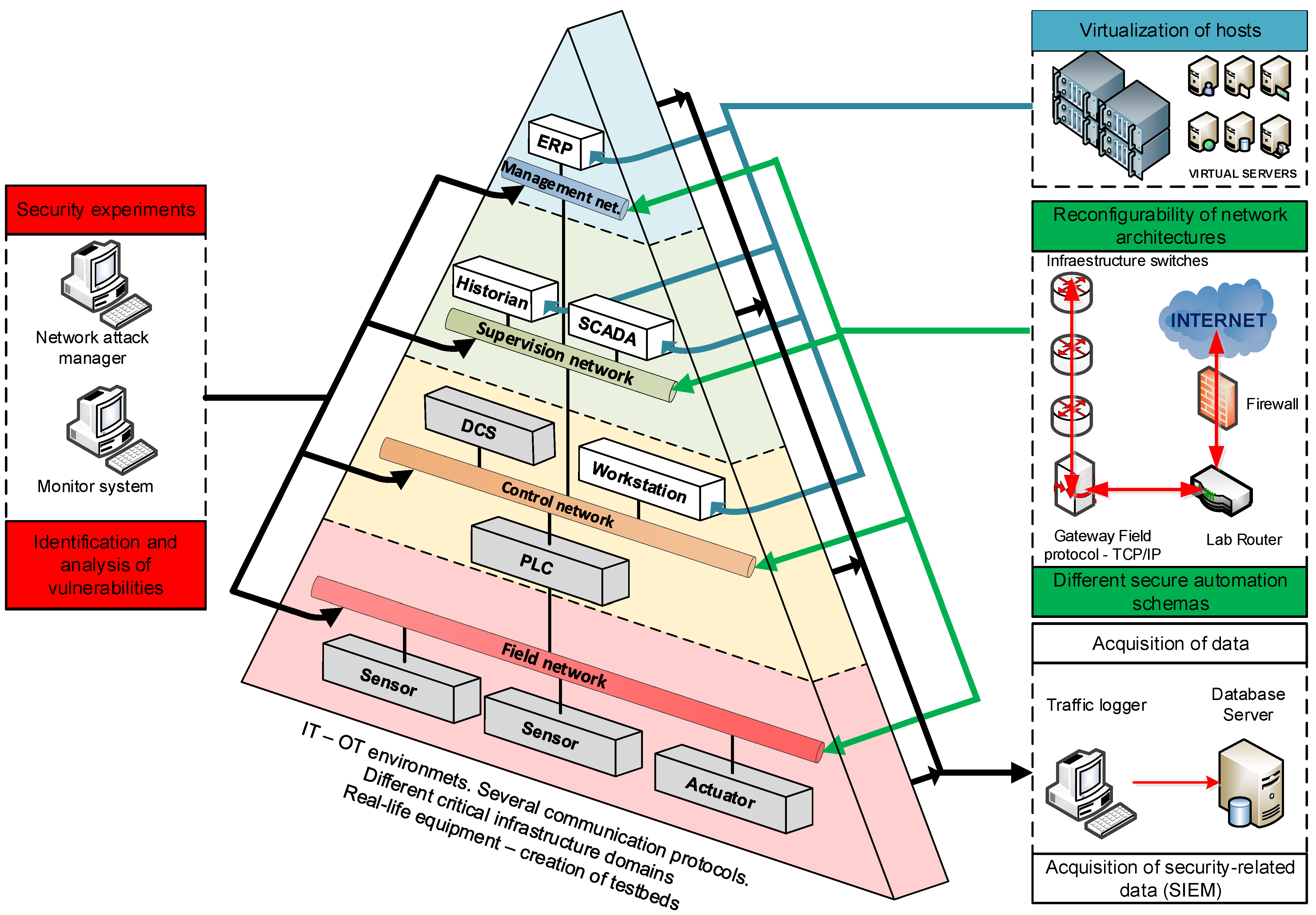 Design of Platforms for Experimentation in Industrial Cybersecurity