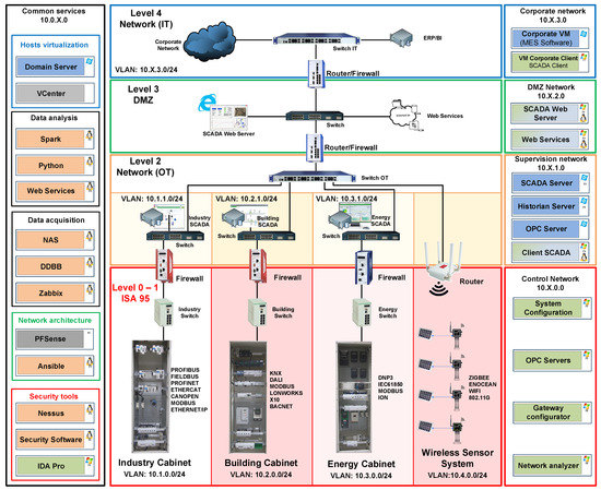 Design of Platforms for Experimentation in Industrial Cybersecurity