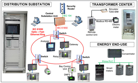 Design of Platforms for Experimentation in Industrial Cybersecurity