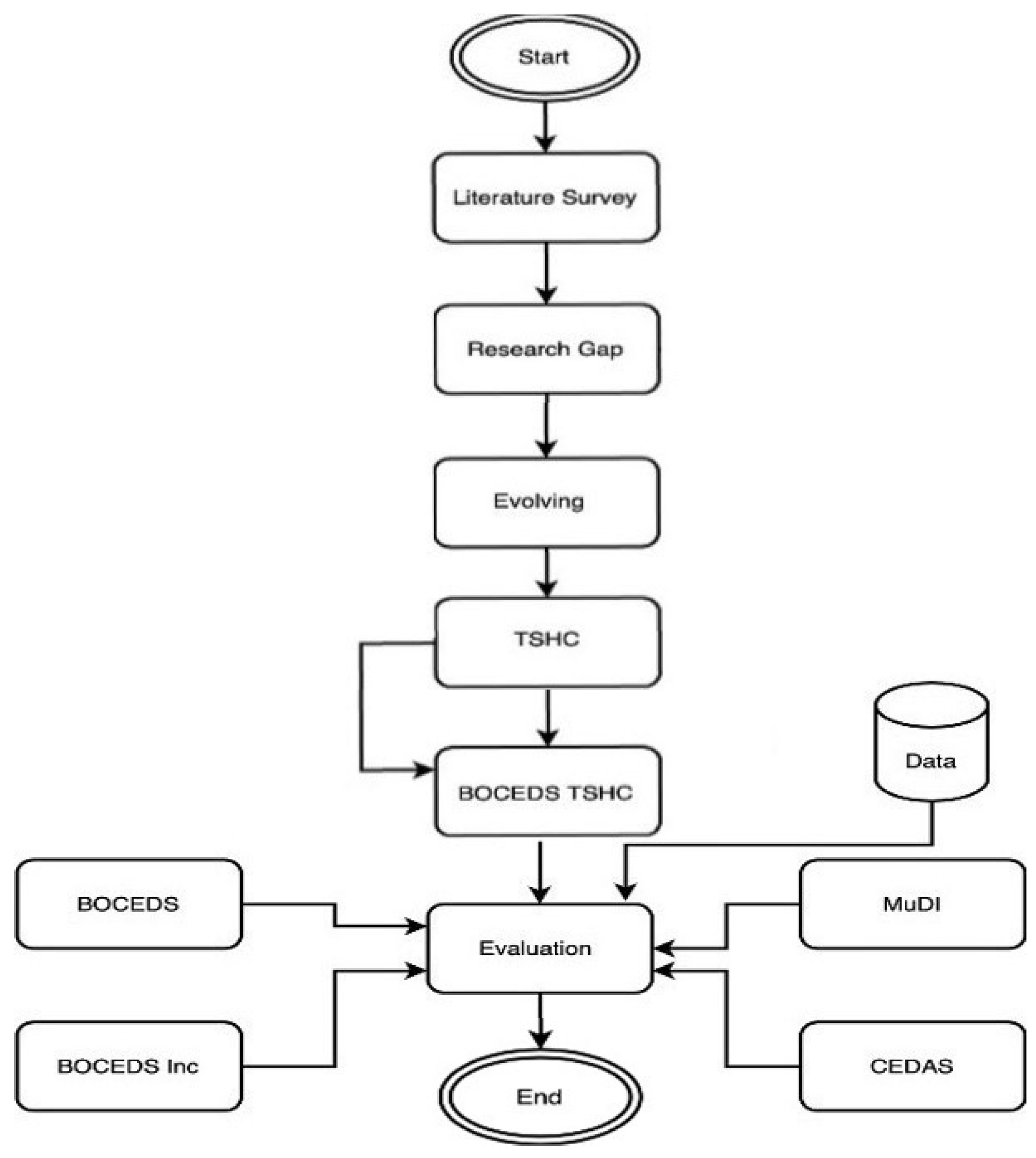 A Clustering Algorithm for Evolving Data Streams Using Temporal Spatial Hyper Cube