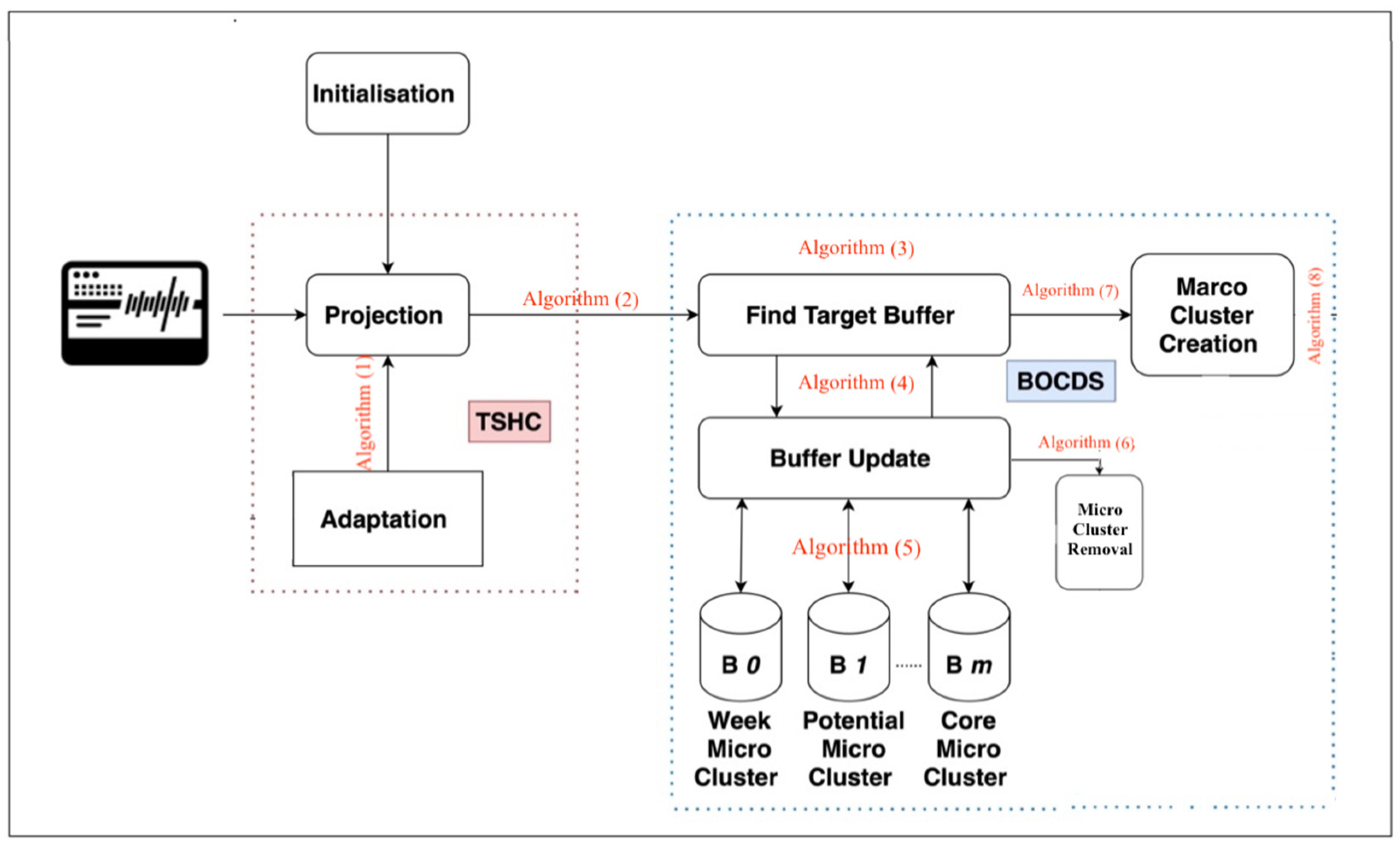 A Clustering Algorithm for Evolving Data Streams Using Temporal Spatial Hyper Cube