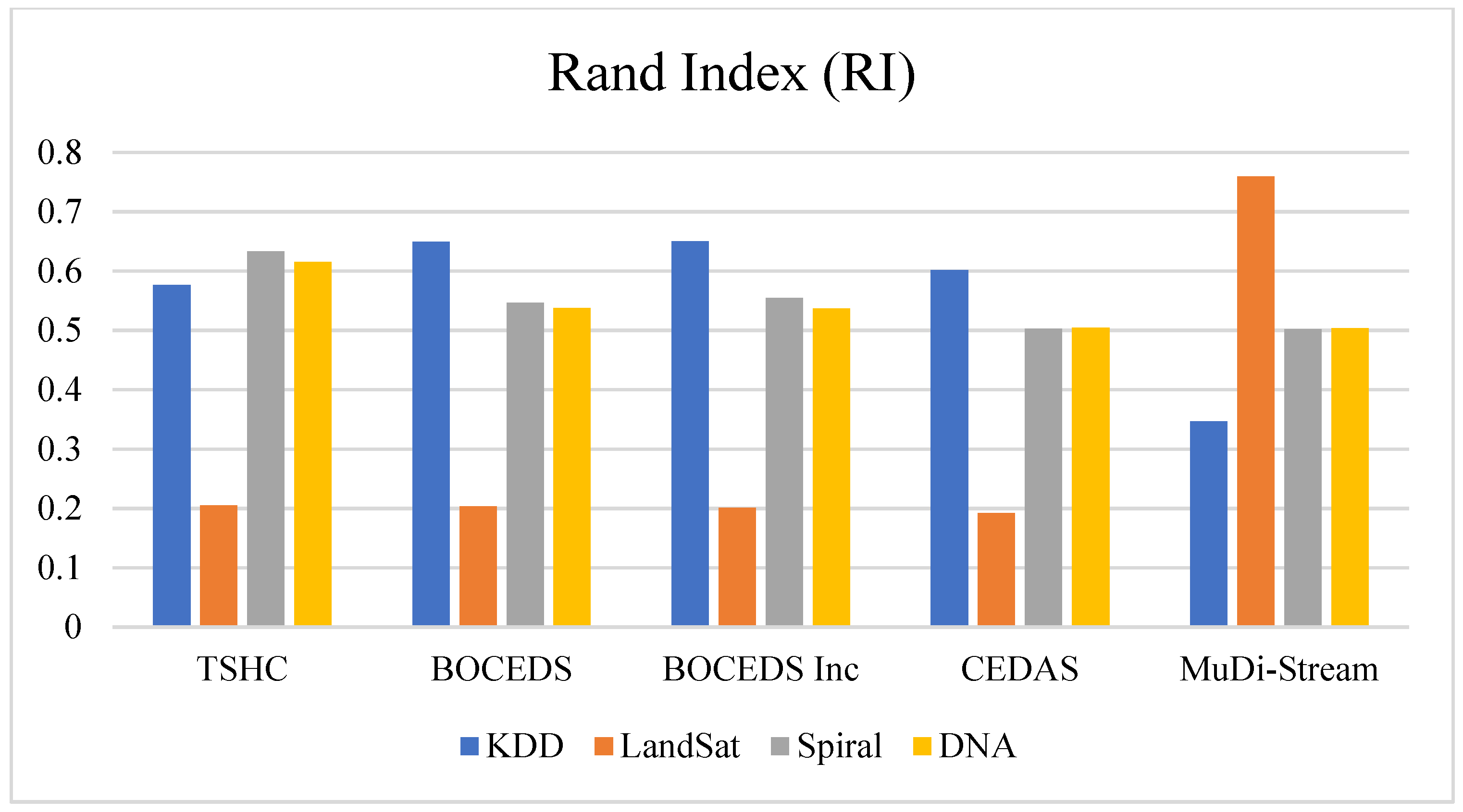 A Clustering Algorithm For Evolving Data Streams Using Temporal Spatial Hyper Cube