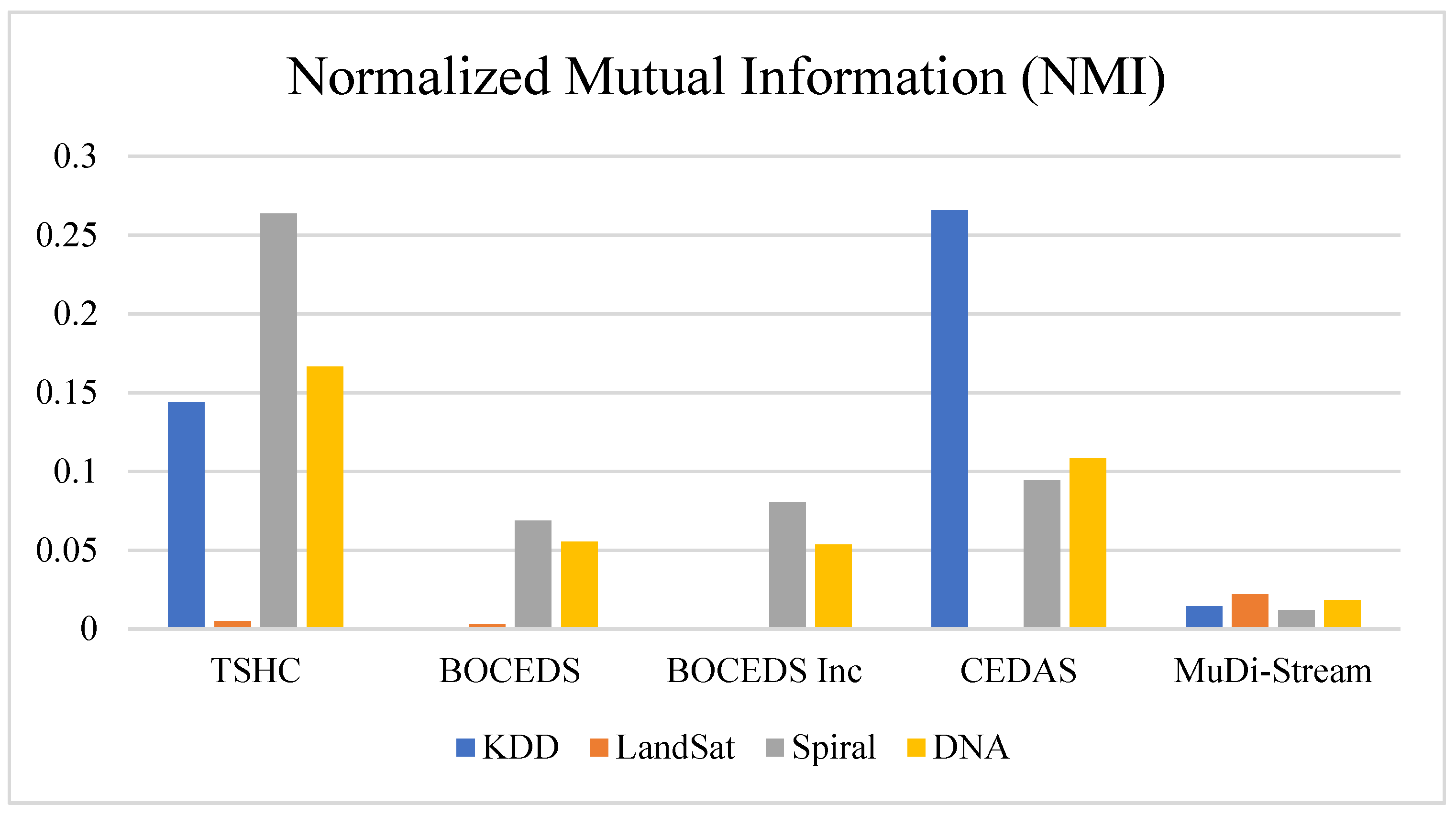 A Clustering Algorithm for Evolving Data Streams Using Temporal Spatial Hyper Cube