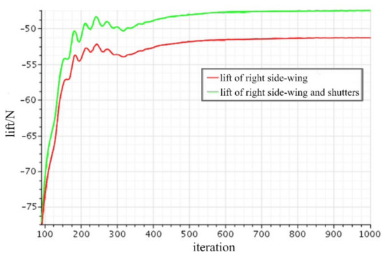 Efficiency Enhancement Design Approach in the Side Wing of a FSAE Car ...