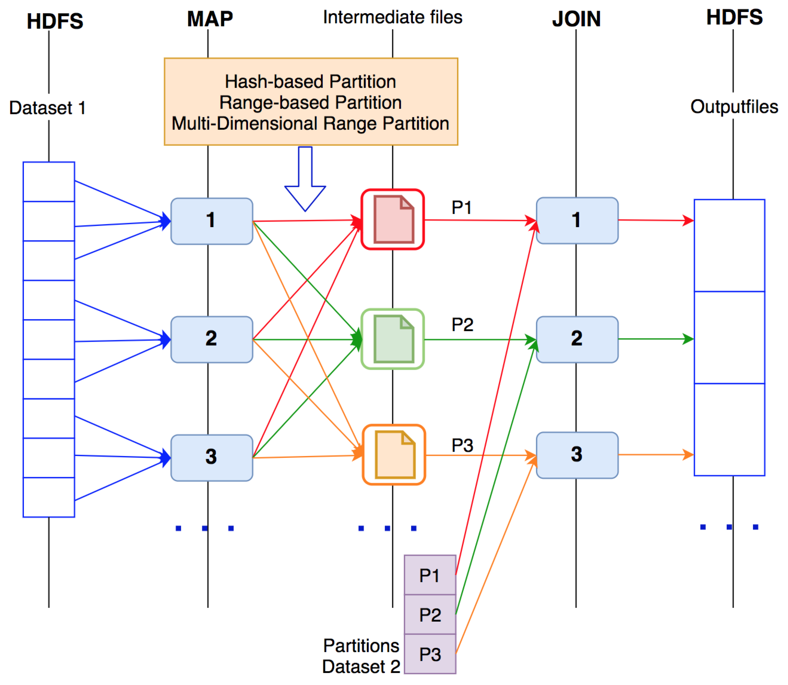 Comparative Analysis of Skew-Join Strategies for Large-Scale Datasets with MapReduce and Spark