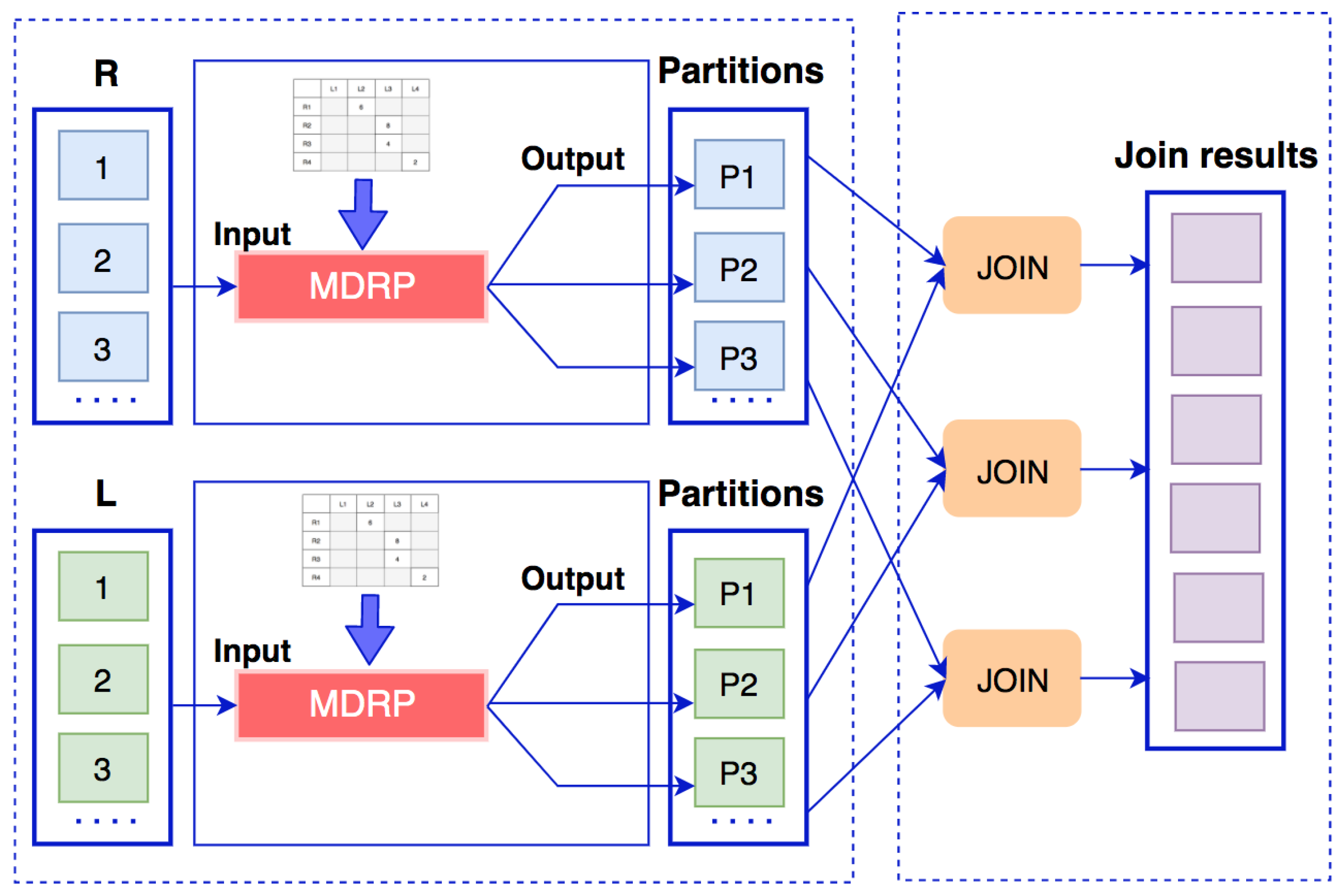 Comparative Analysis of Skew-Join Strategies for Large-Scale Datasets with MapReduce and Spark