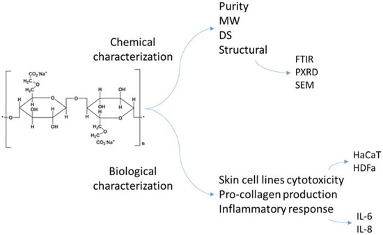 Applied Sciences | Free Full-Text | Characterization and Evaluation of ...