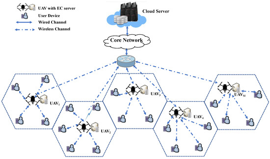 Optimizing Task Offloading Energy in Multi-User Multi-UAV-Enabled Mobile Edge-Cloud Computing ...