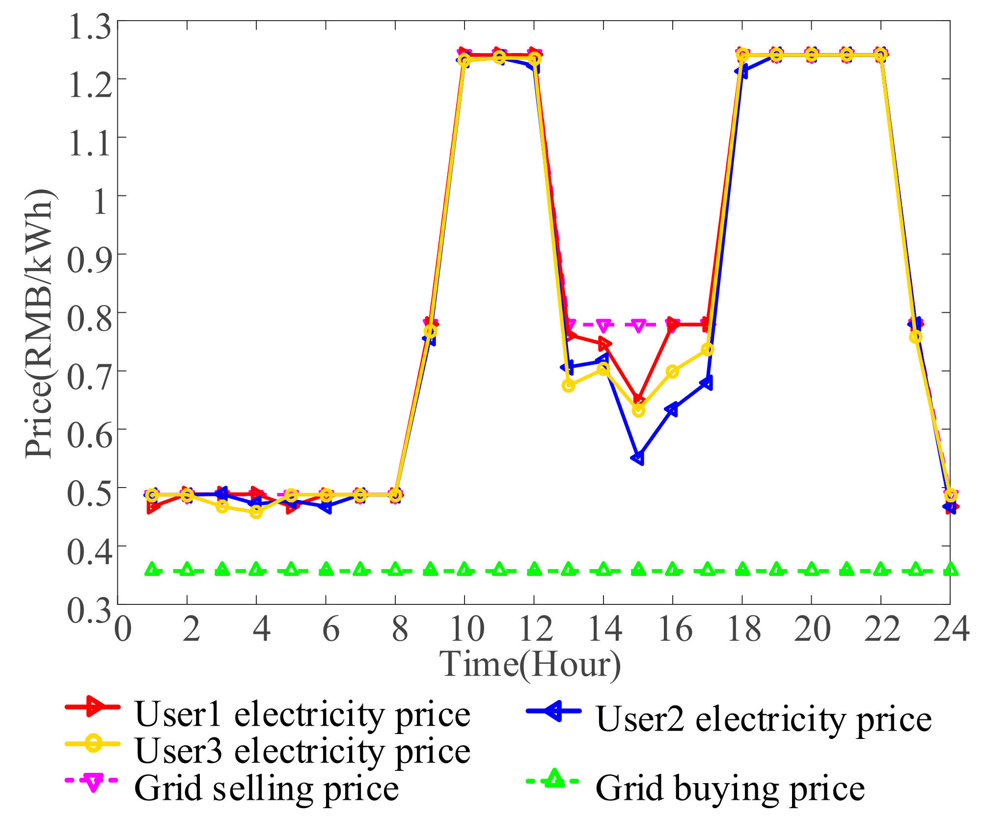 Energy Trading Strategy for Heat and Electricity-Coupled Microgrid ...