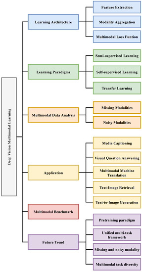 Applied Sciences | Free Full-Text | Deep Vision Multimodal Learning ...
