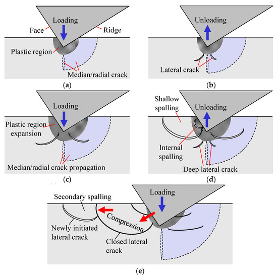 Crack Propagation Behavior of Fused Silica during Cyclic Indentation ...