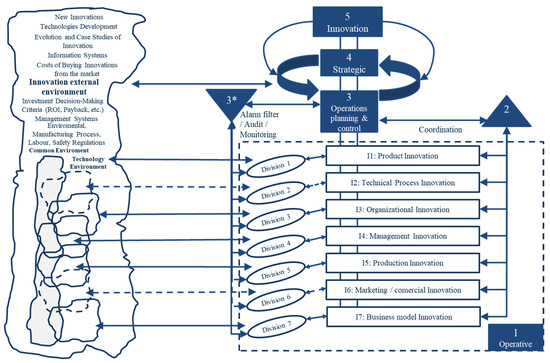 Dynamic Innovation Information System (DIIS) for a New Management Age