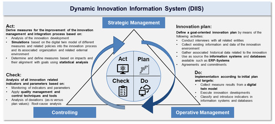 Dynamic Innovation Information System (DIIS) for a New Management Age