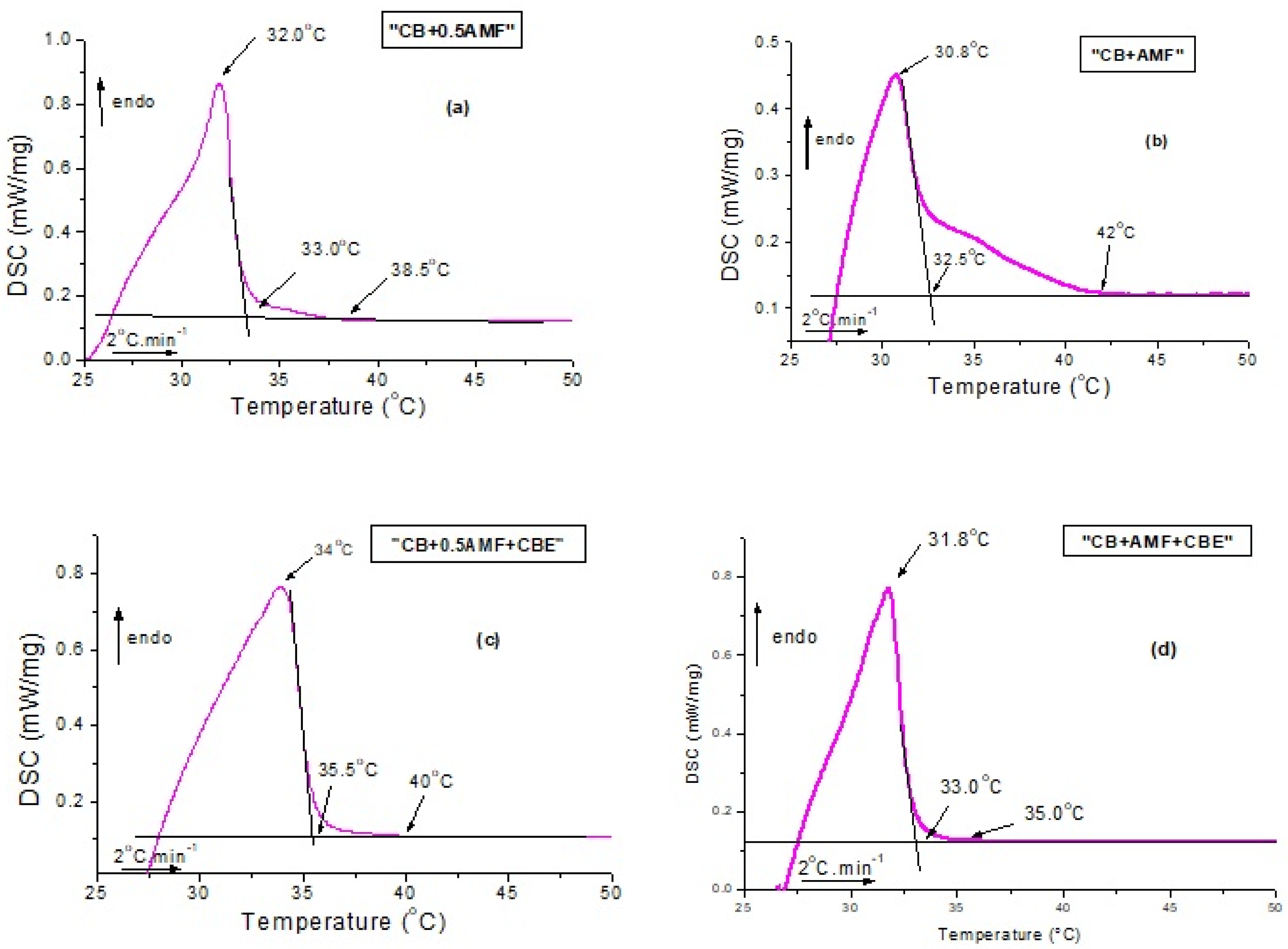 Structural and Vibrational Investigations of Mixtures of Cocoa Butter ...