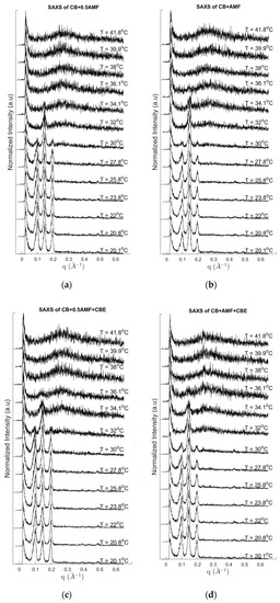 Structural and Vibrational Investigations of Mixtures of Cocoa Butter ...