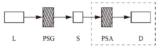 Principle and Implementation of Stokes Vector Polarization Imaging ...