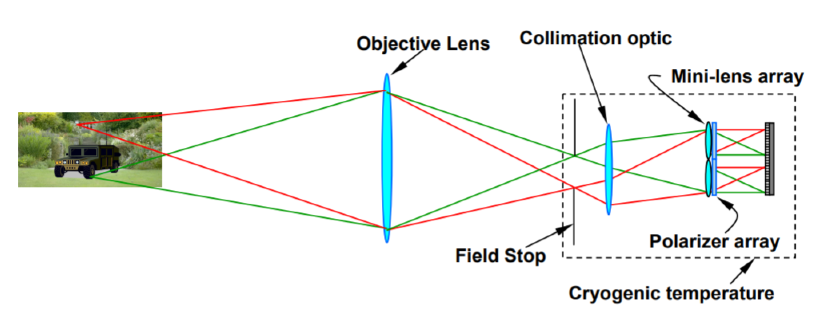 Principle and Implementation of Stokes Vector Polarization Imaging ...