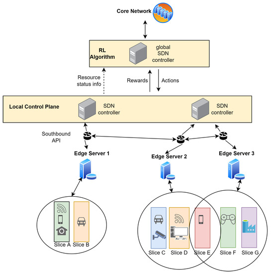 Applied Sciences | Free Full-Text | Integration of Network Slicing and ...