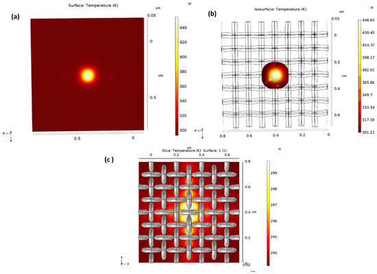 Anisotropic Heat Transfer in Plane of Carbon Fabrics Reinforced ...