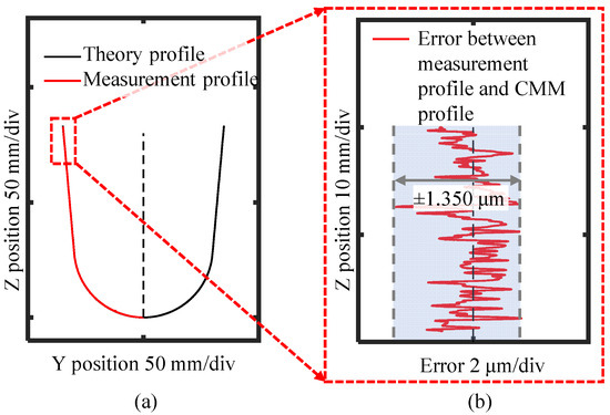 Applied Sciences | Free Full-Text | Accurate Inner Profile Measurement ...