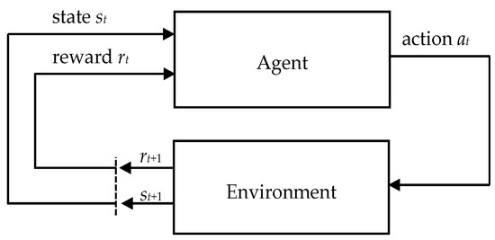 Reinforcement Learning-Based Algorithm to Avoid Obstacles by the ...