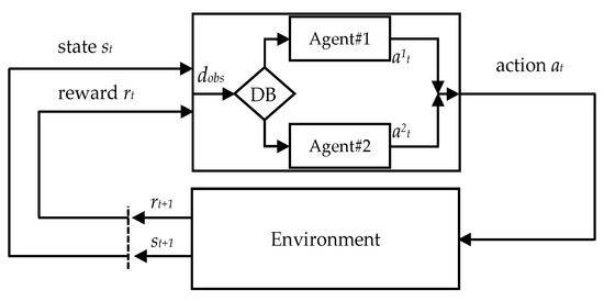Reinforcement Learning-Based Algorithm to Avoid Obstacles by the ...