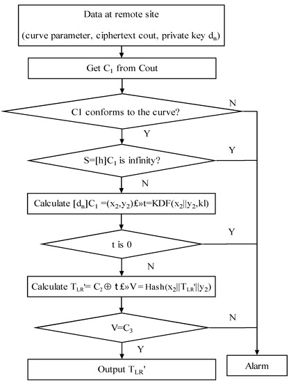 A High-Precision Transfer of Time and RF Frequency via the Fiber-Optic Link Based on Secure ...