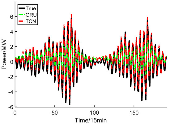 Short-Term Electrical Load Forecasting Based on VMD and GRU-TCN Hybrid Network