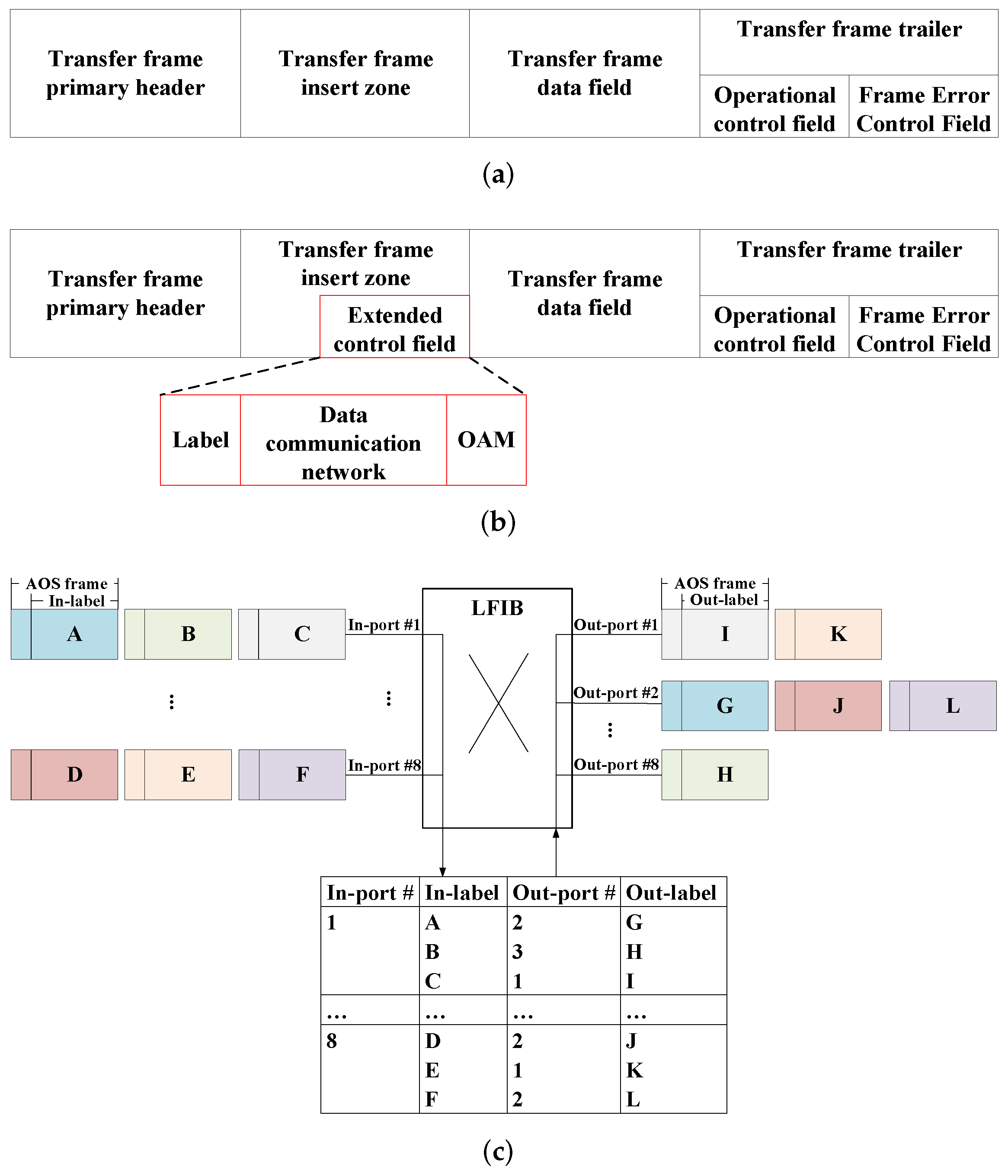 Design and Implementation of Semi-Physical Platform for Label Based ...